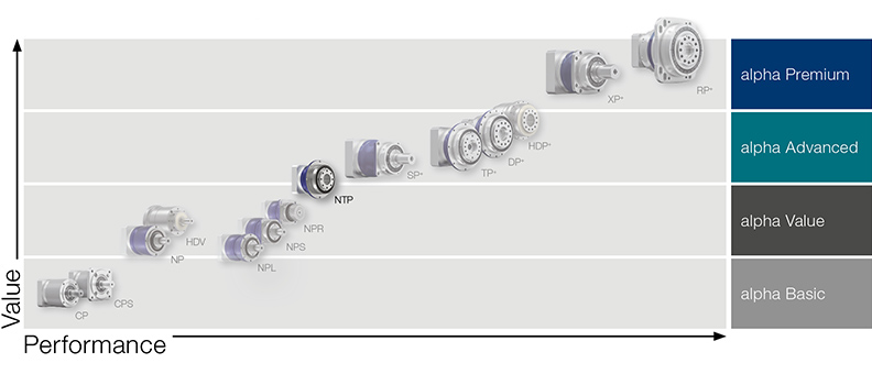 alpha Value Line - WITTENSTEIN United Kingdom